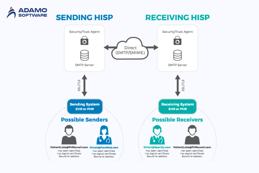 The value of Direct Messaging Healthcare for enhancing patient care