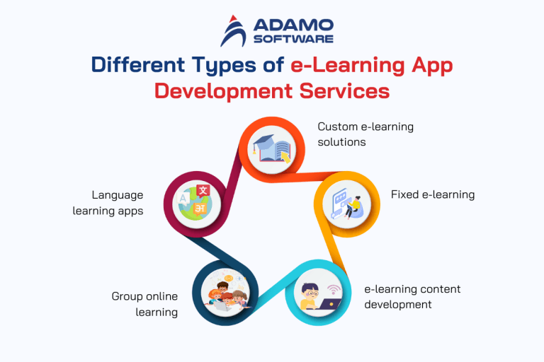 Everything You Must Know about e-Learning App Development Services