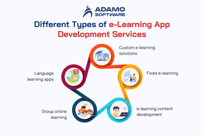 Everything You Must Know about e-Learning App Development Services