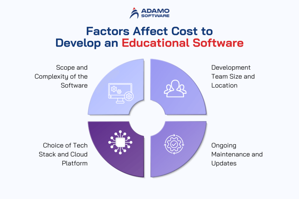 Best Tech Stack for Educational Learning Software