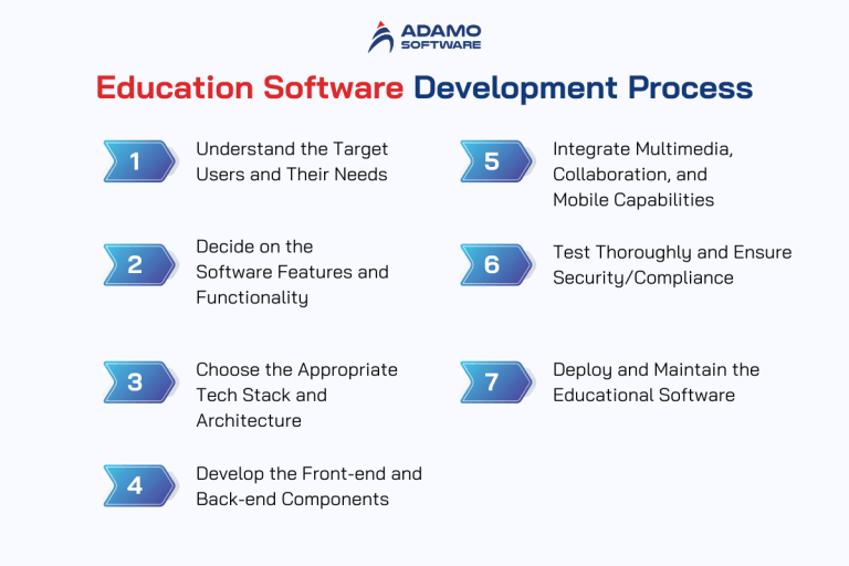 Best Tech Stack for Educational Learning Software