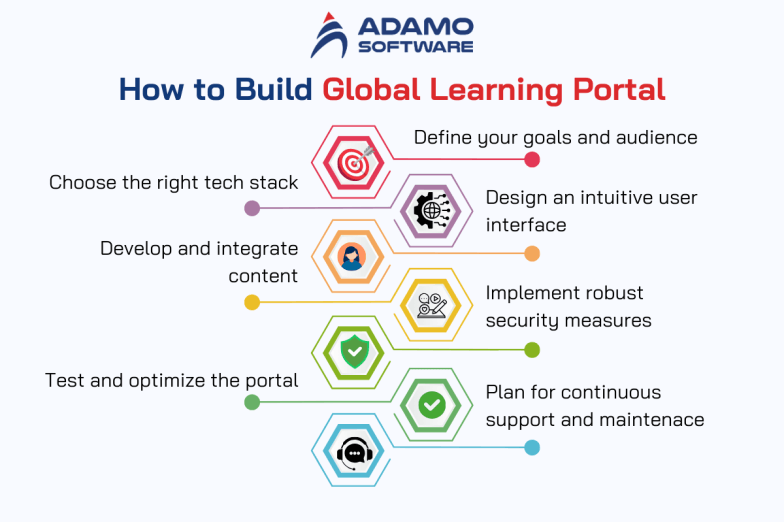 Global learning portal: A comprehensive overview with examples