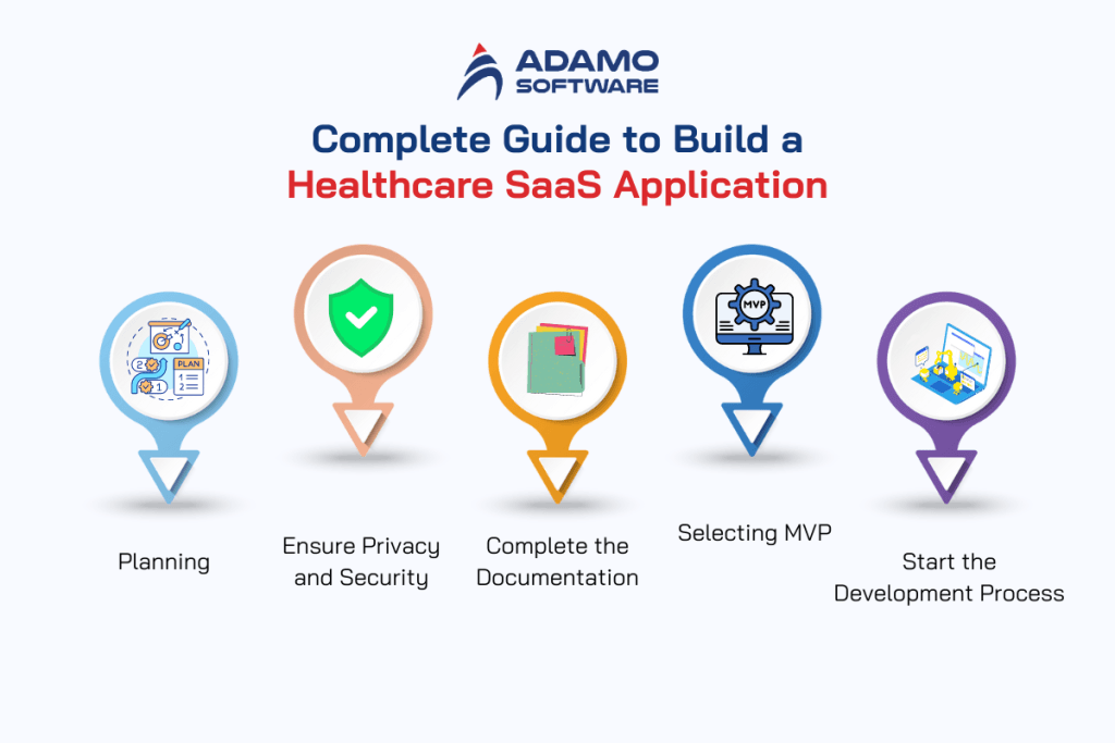 How to Develop Custom Healthcare SaaS Application in 2024