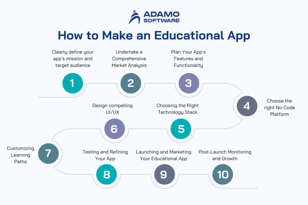 How to Create an Educational App – Complete Guide 2024