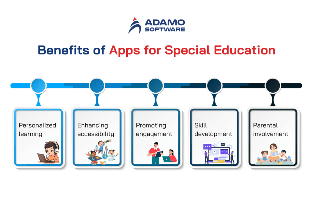 Complete Guide to Build Special Education Apps 2024