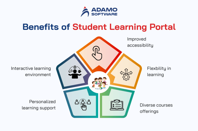 How Much Does It Cost to Develop a Student Learning Portal from Scratch