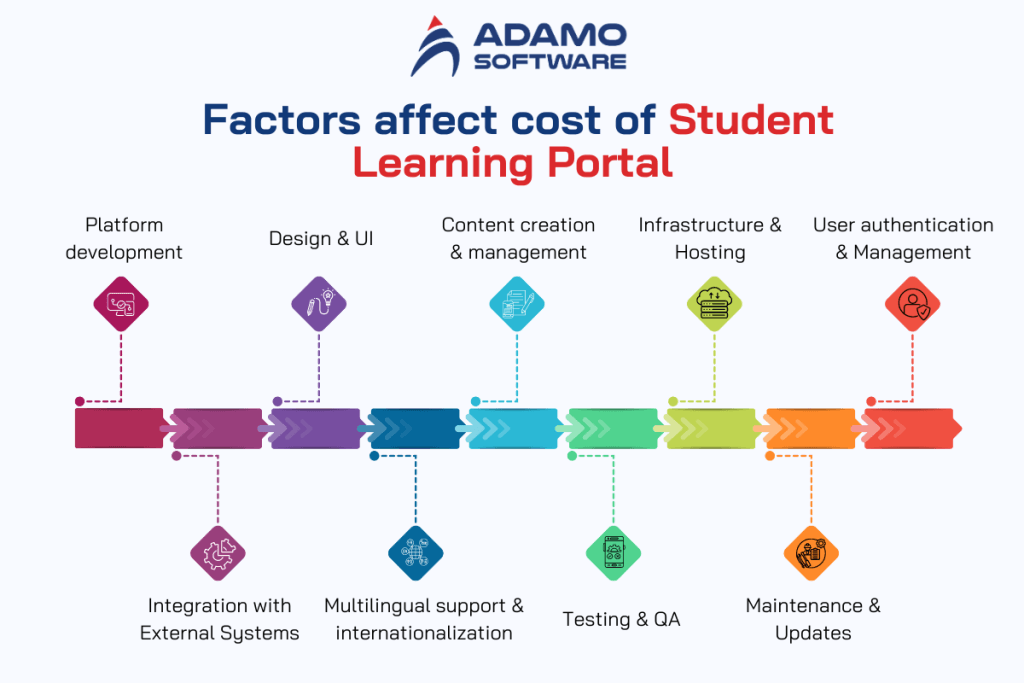 How Much Does It Cost to Develop a Student Learning Portal from Scratch
