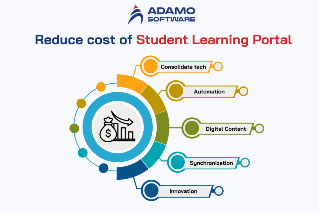 How Much Does It Cost to Develop a Student Learning Portal from Scratch