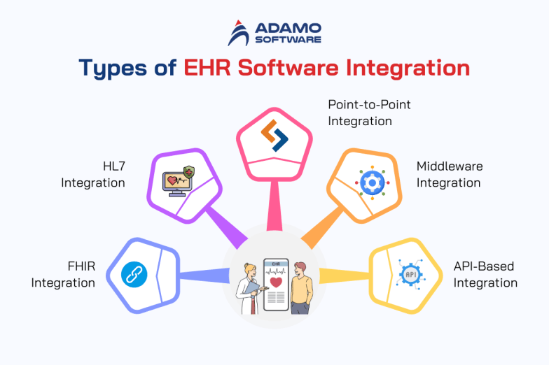 A definitive guide on developing EHR integration software (2024 updated)