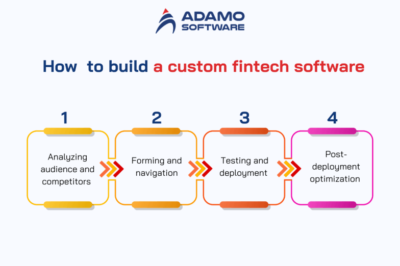 Must-have features of Custom Fintech Applications for a stellar ...