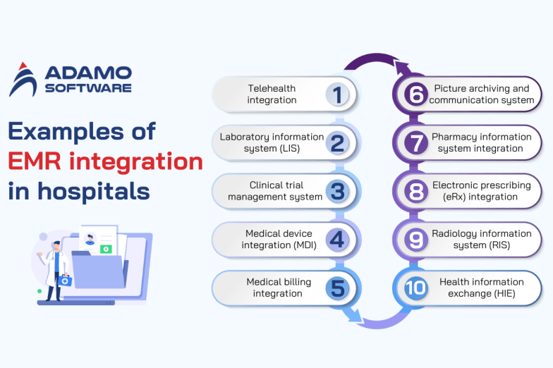 EMR integration service: A brief overview with examples
