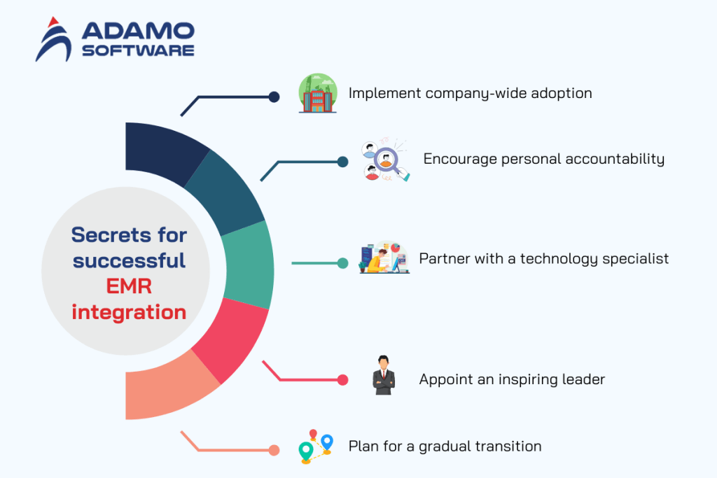 EMR integration service: A brief overview with examples