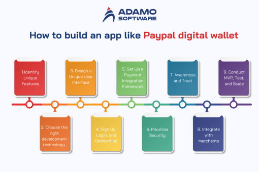 How to craft your own mobile payment app like Paypal digital wallet