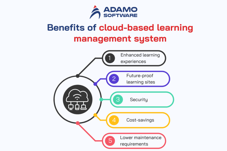 What is Cloud-based Learning Management System? Explore Top 10 LMS Platforms [Up-to-date] Learn ...