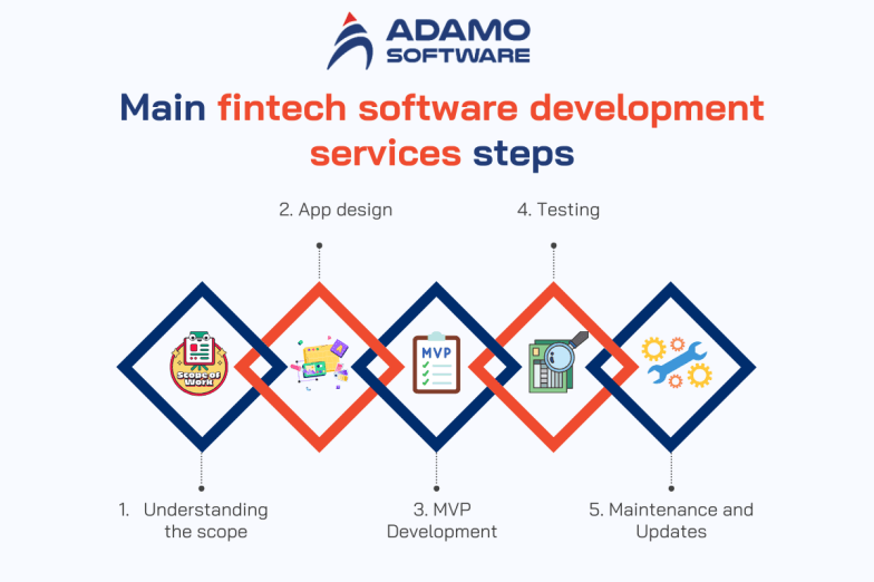 Fintech software development services: Cost to build your own apps
