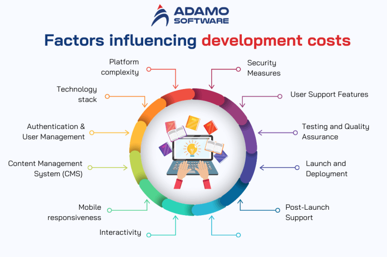 How to estimate the cost of Online learning platforms for schools