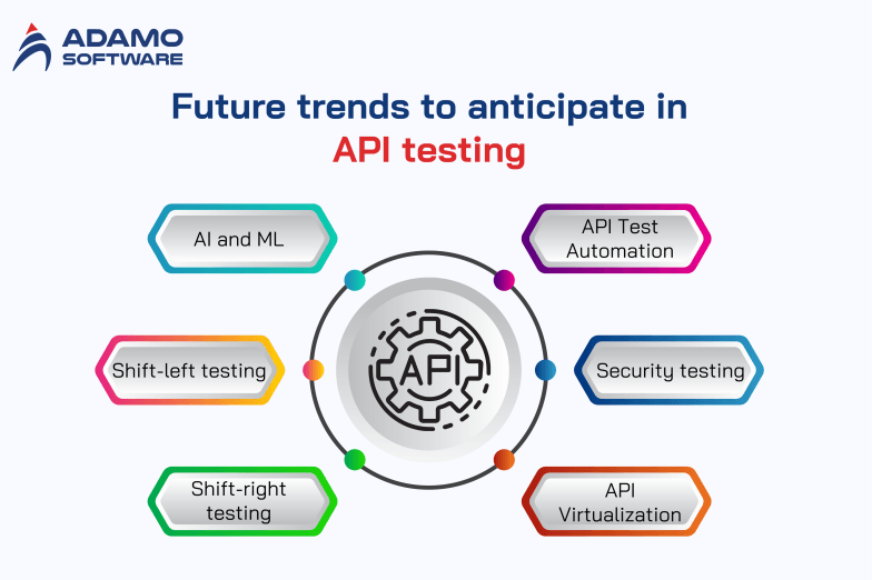 Benefits of API in software testing: Top upcoming trends to look for