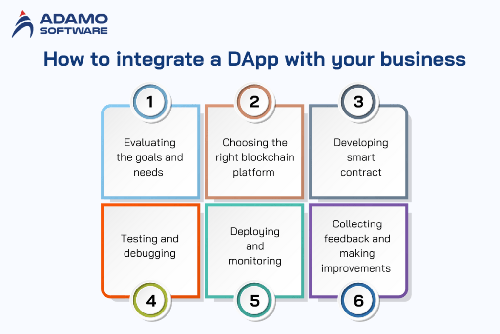Blockchain application development: Tech stacks and DApp integration methods for your business