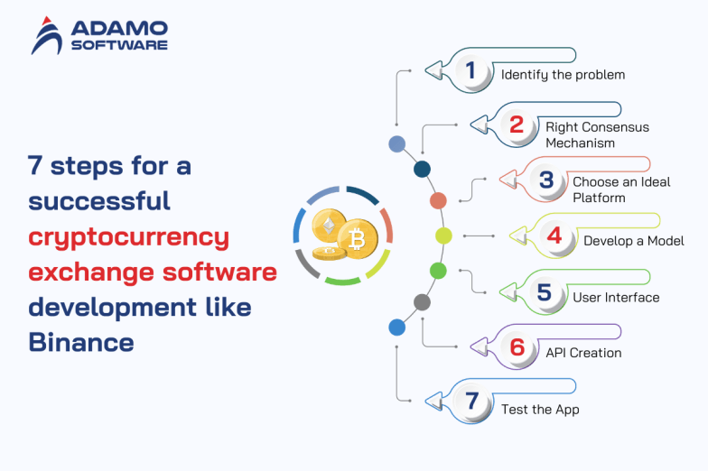 Guidelines for successful Cryptocurrency Exchange Software Development