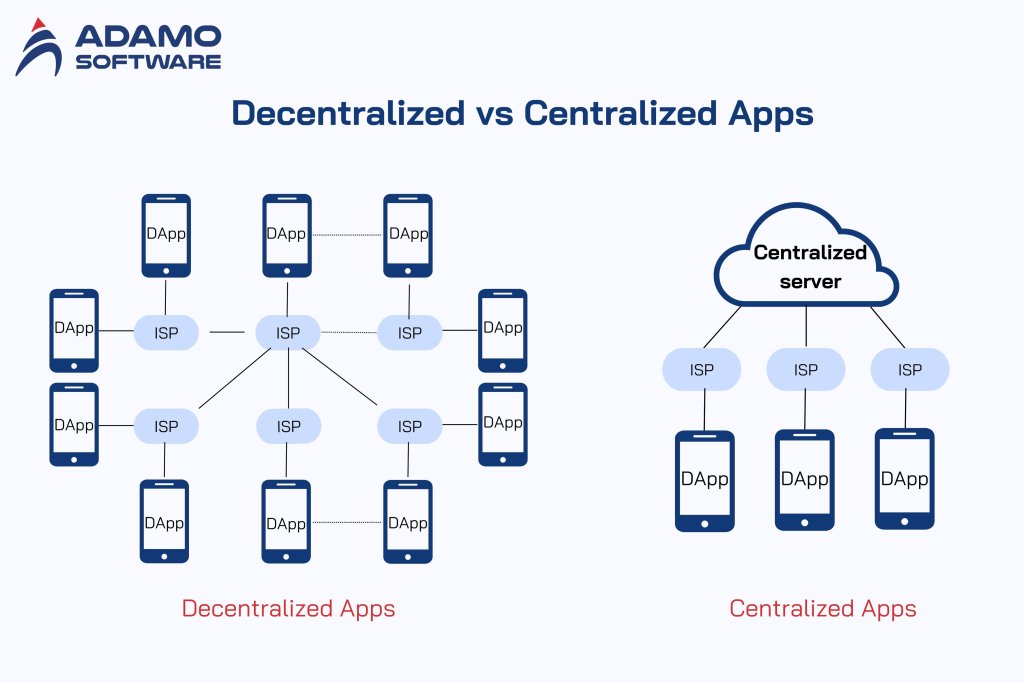 Decentralized apps: Definition, uses, and differences with normal apps