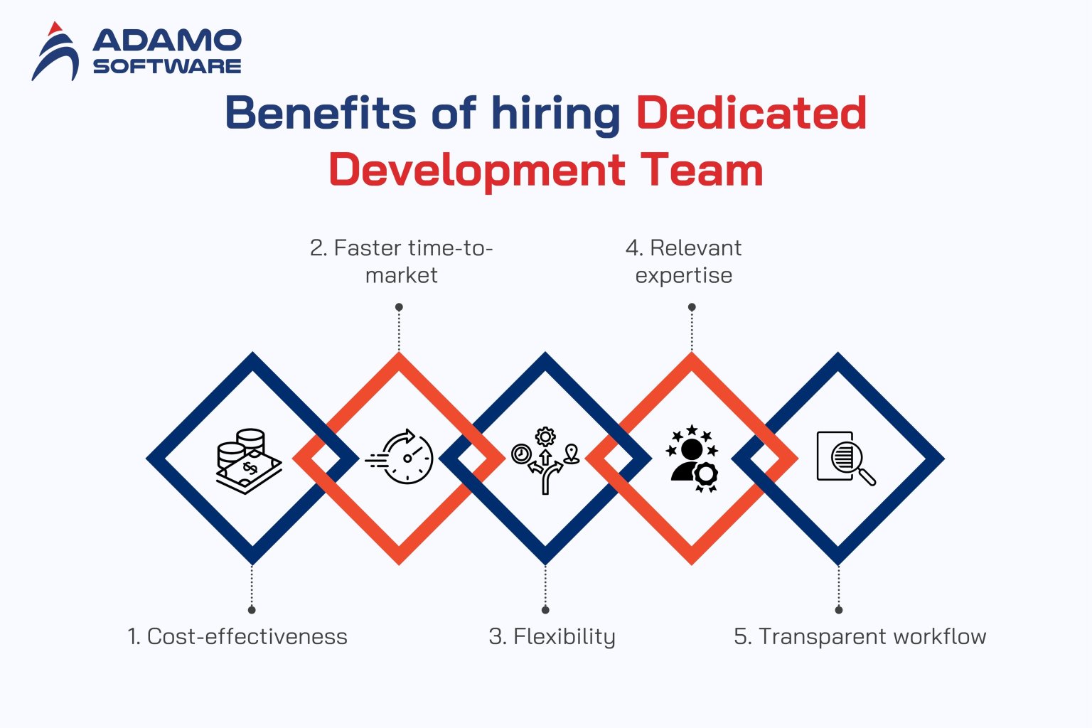 Choosing the Dedicated Team Model: Timing and cost considerations