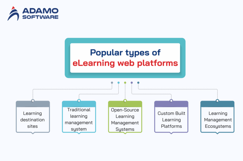 All about eLearning web platforms: Market potential, types and ...