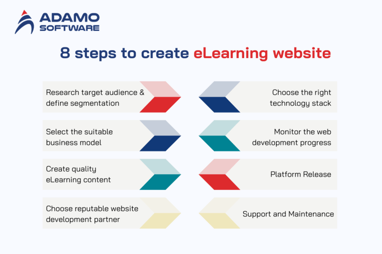 How to create eLearning website: A step-by-step guide from scratch