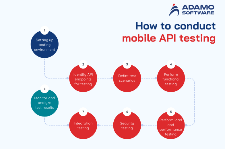 What Is Mobile Api Testing A Comprehensive Overview Of Api Testing App