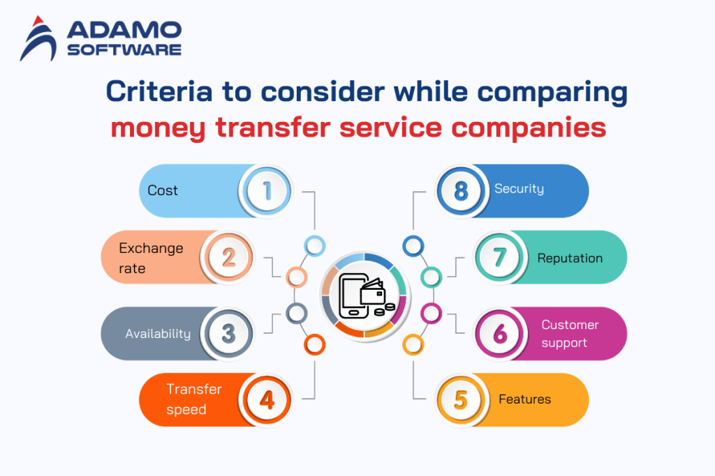 Top Online Money Transfer Service Providers in 2024: Detailed Reviews