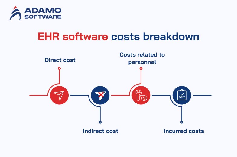 EHR software cost: How to budget for custom EHR implementation