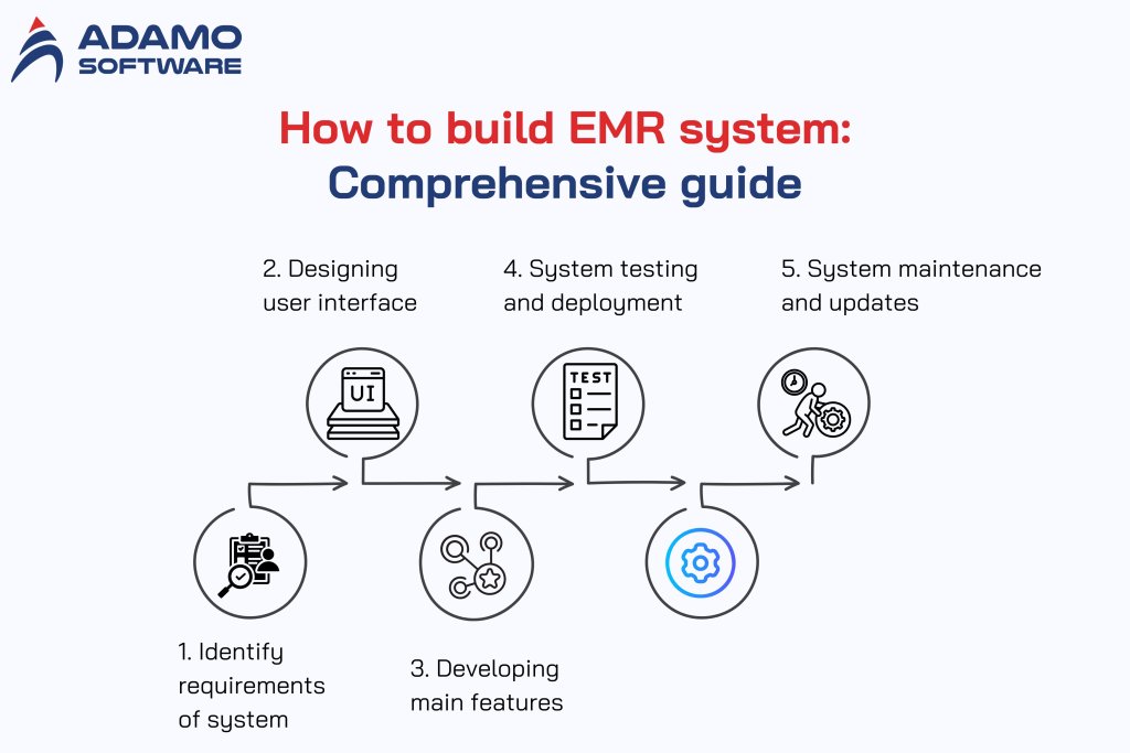 How to build an EMR system: A step-by-step guide