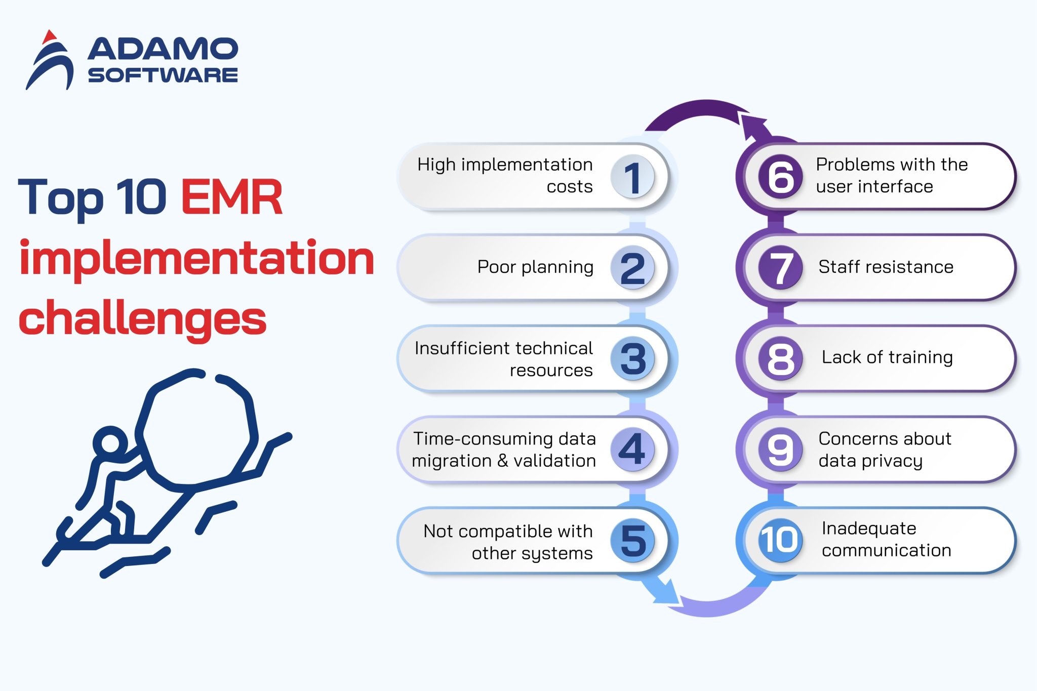 EMR implementation: Challenges, solutions and costs breakdown