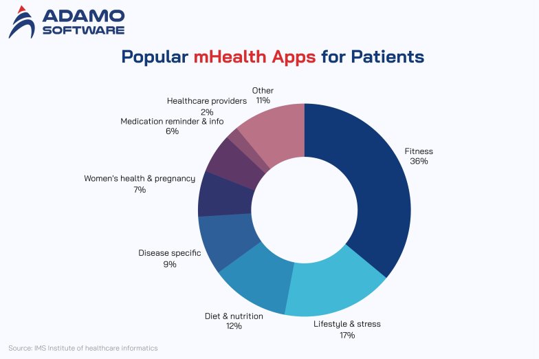 Types of mHealth apps: Discover the top features to include