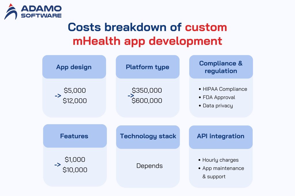 Custom mHealth app development: Cost estimation and how to build