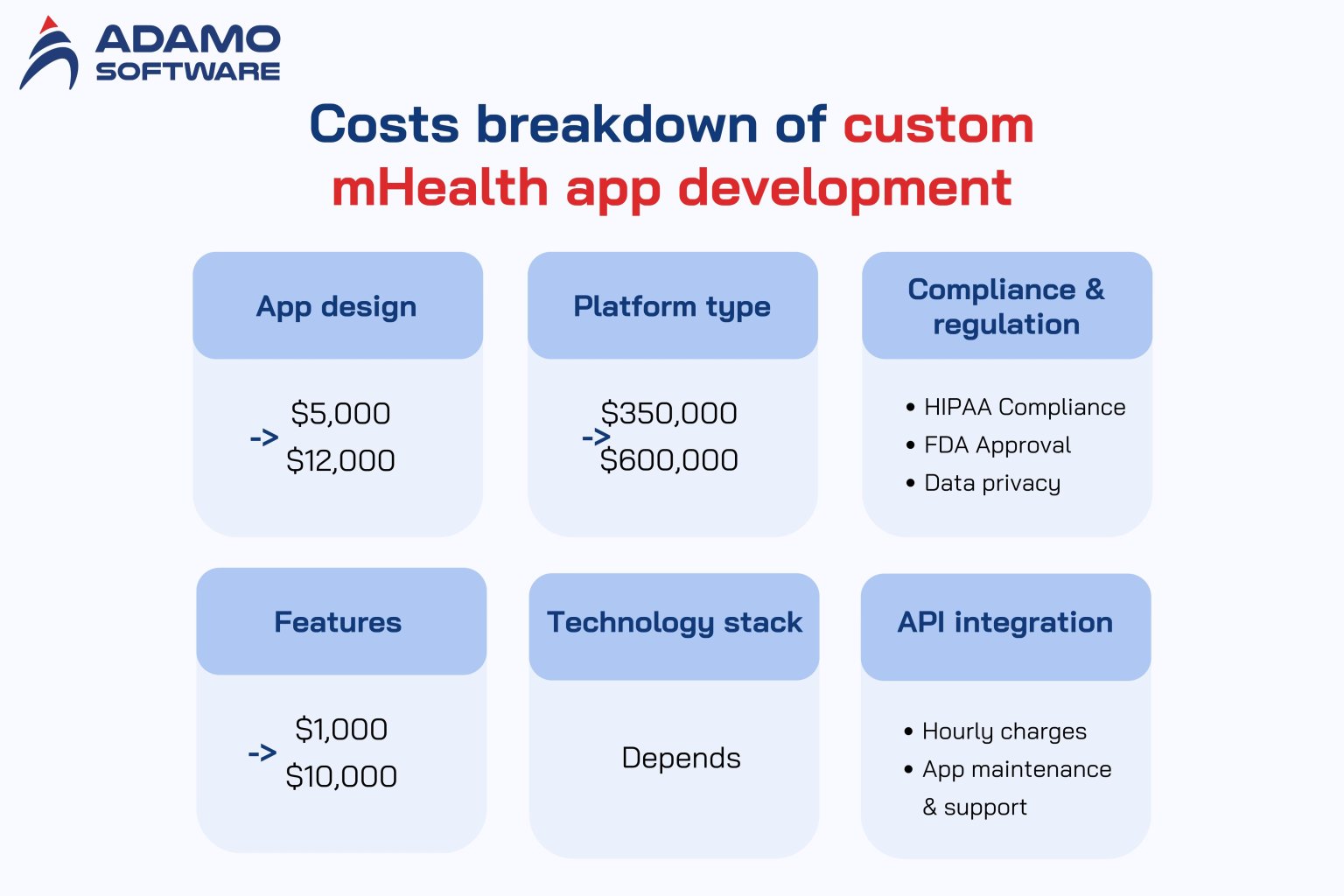 Custom mHealth app development: Cost estimation and how to build