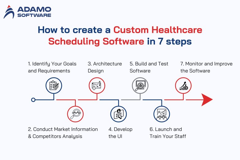Healthcare scheduling software: Definition, Pros, Cons & How to build