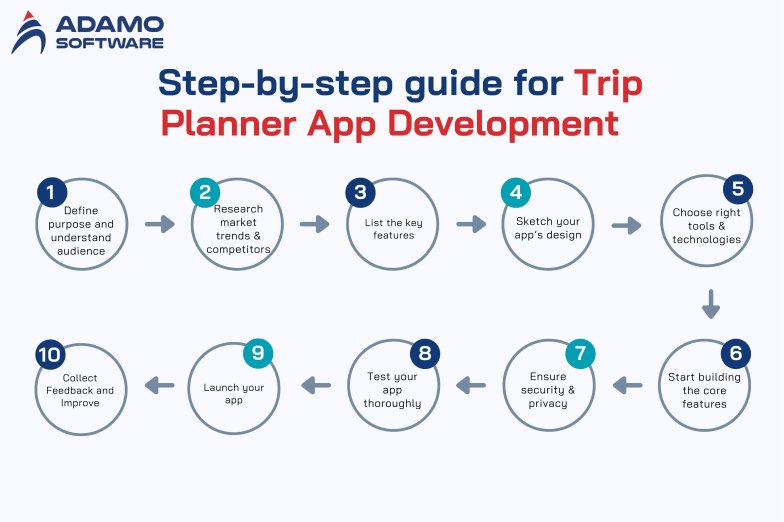 Trip Planner App: Definition, Features and Cost for development