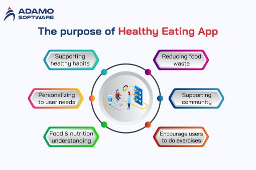 Healthy eating app: What is it, Top examples and cost breakdown | Adamo ...