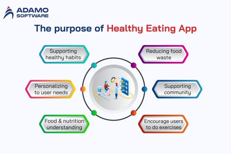 Healthy eating app: What is it, Top examples and cost breakdown | Adamo ...