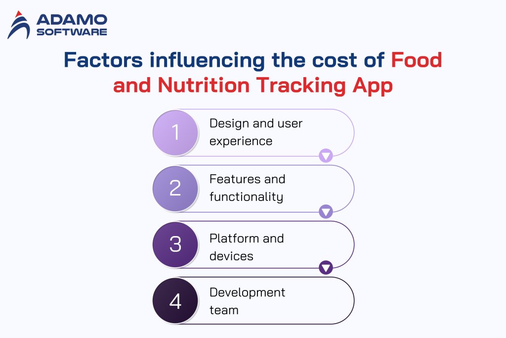 Nutrition app: Development cost breakdown for beginners | Adamo Software