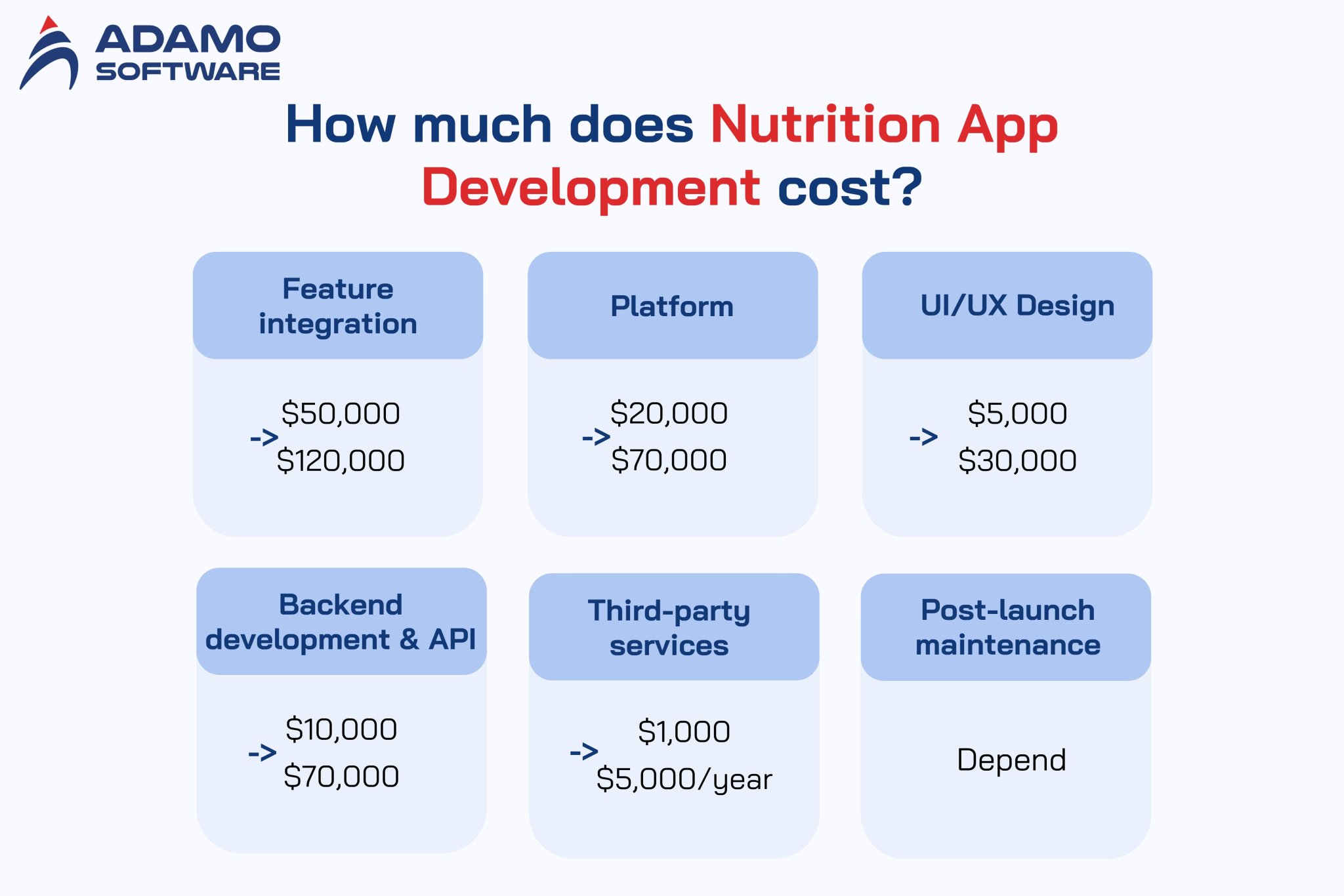 Nutrition app: Development cost breakdown for beginners | Adamo Software