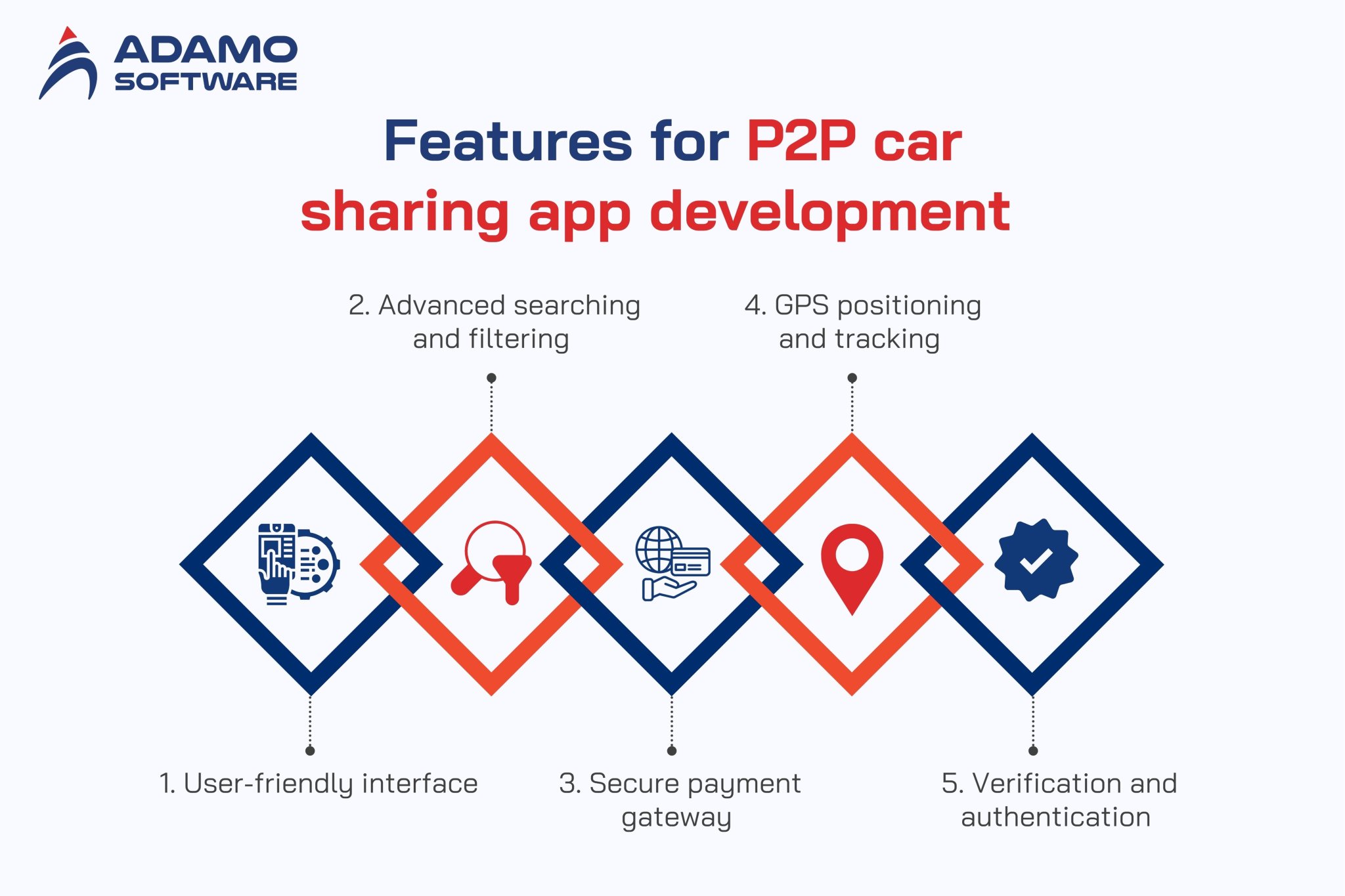 P2P car sharing app development: Features, Costs and How to build | Adamo Software