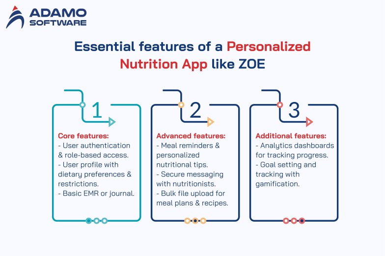 How to develop a successful Personalized Nutrition App like ZOE | Adamo ...