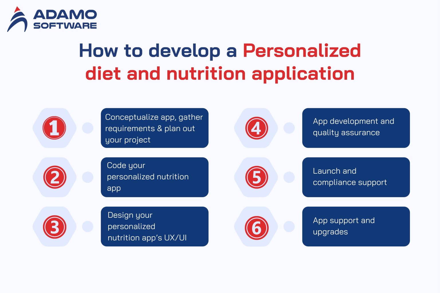 How to develop a successful Personalized Nutrition App like ZOE | Adamo ...