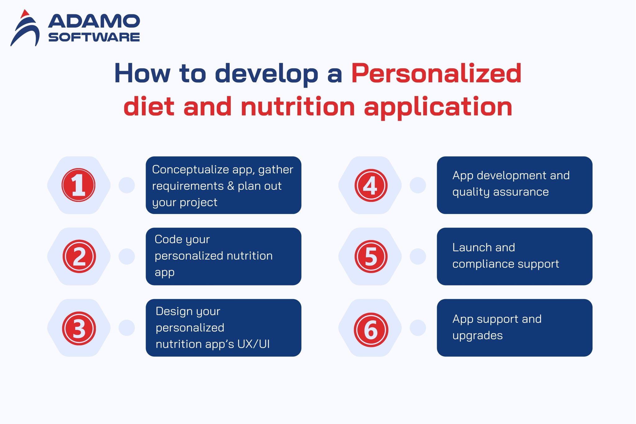 How to develop a successful Personalized Nutrition App like ZOE | Adamo ...