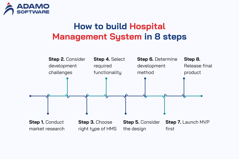 Benefits of Hospital Management System: Cost and development guide ...