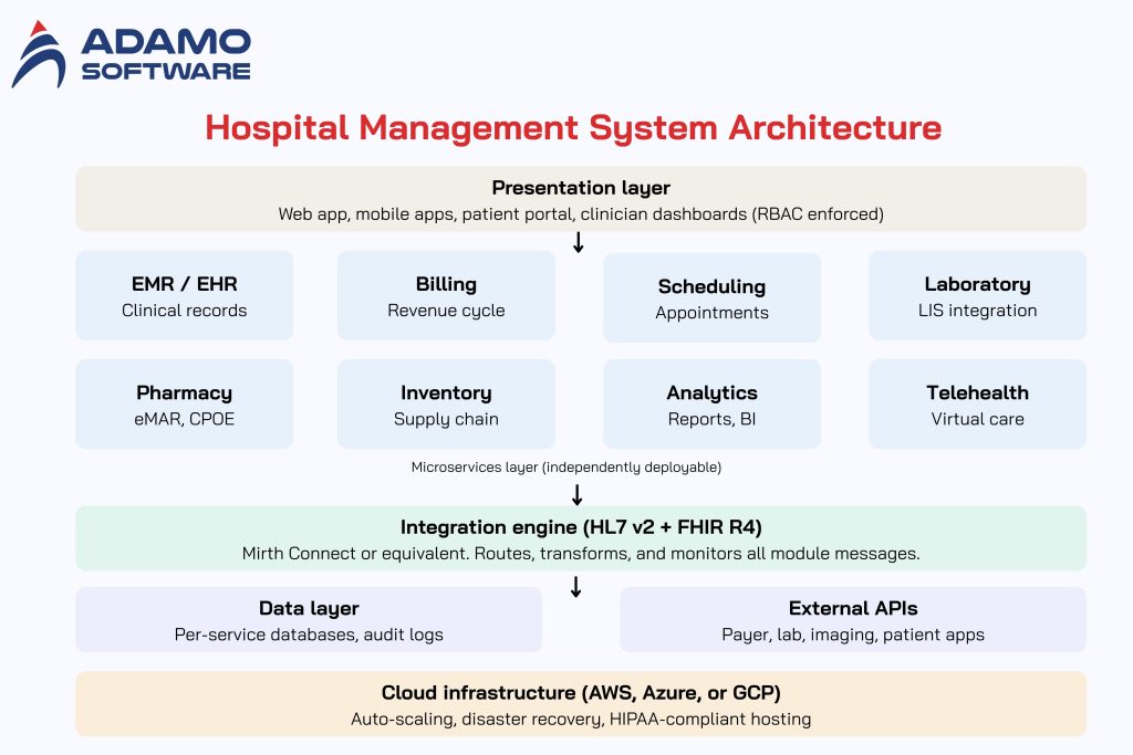 Hospital Management Systems in 2026: The Comprehensive Guide