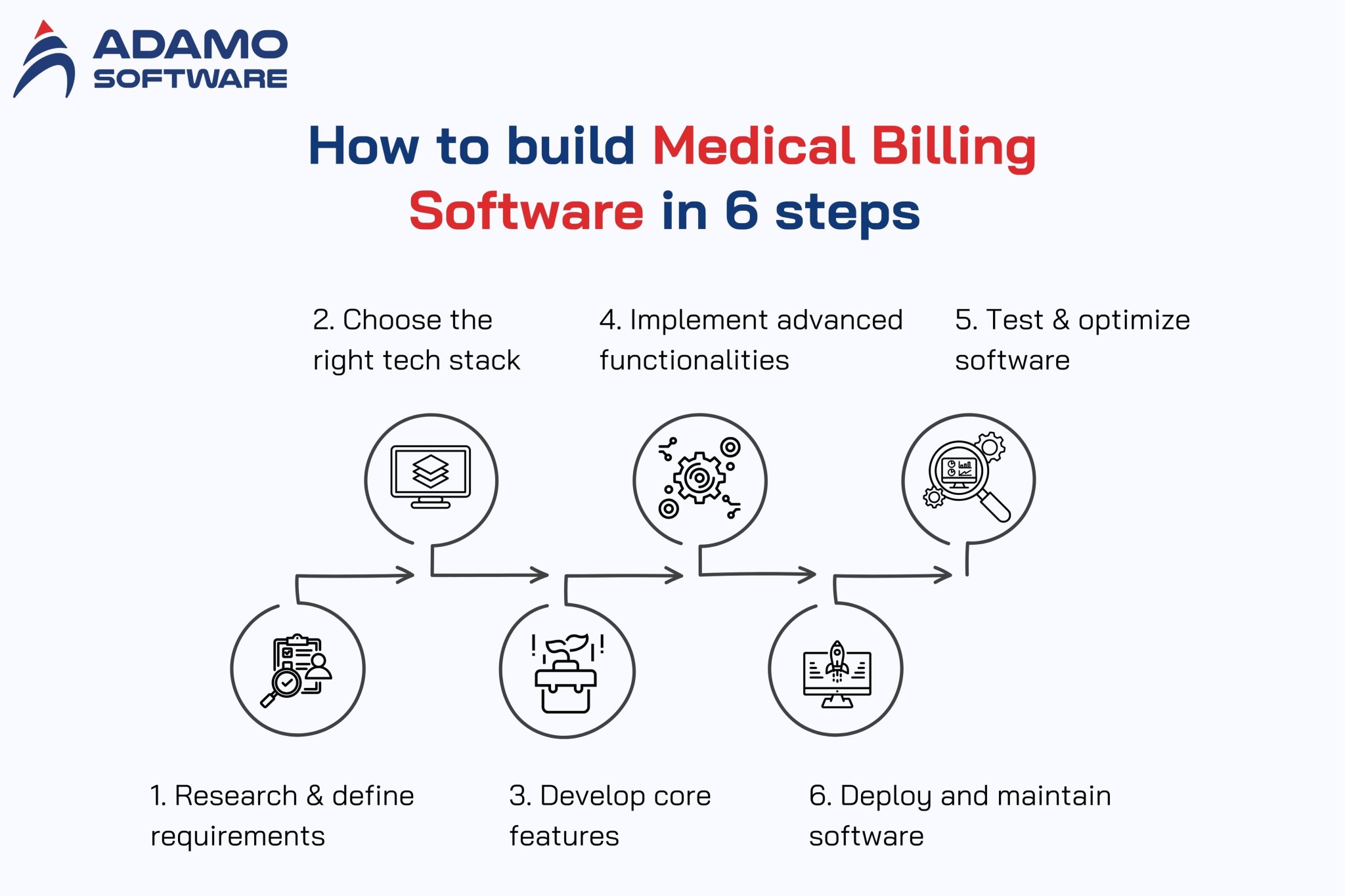 Medical Billing Software: Types, features and development guide | Adamo ...