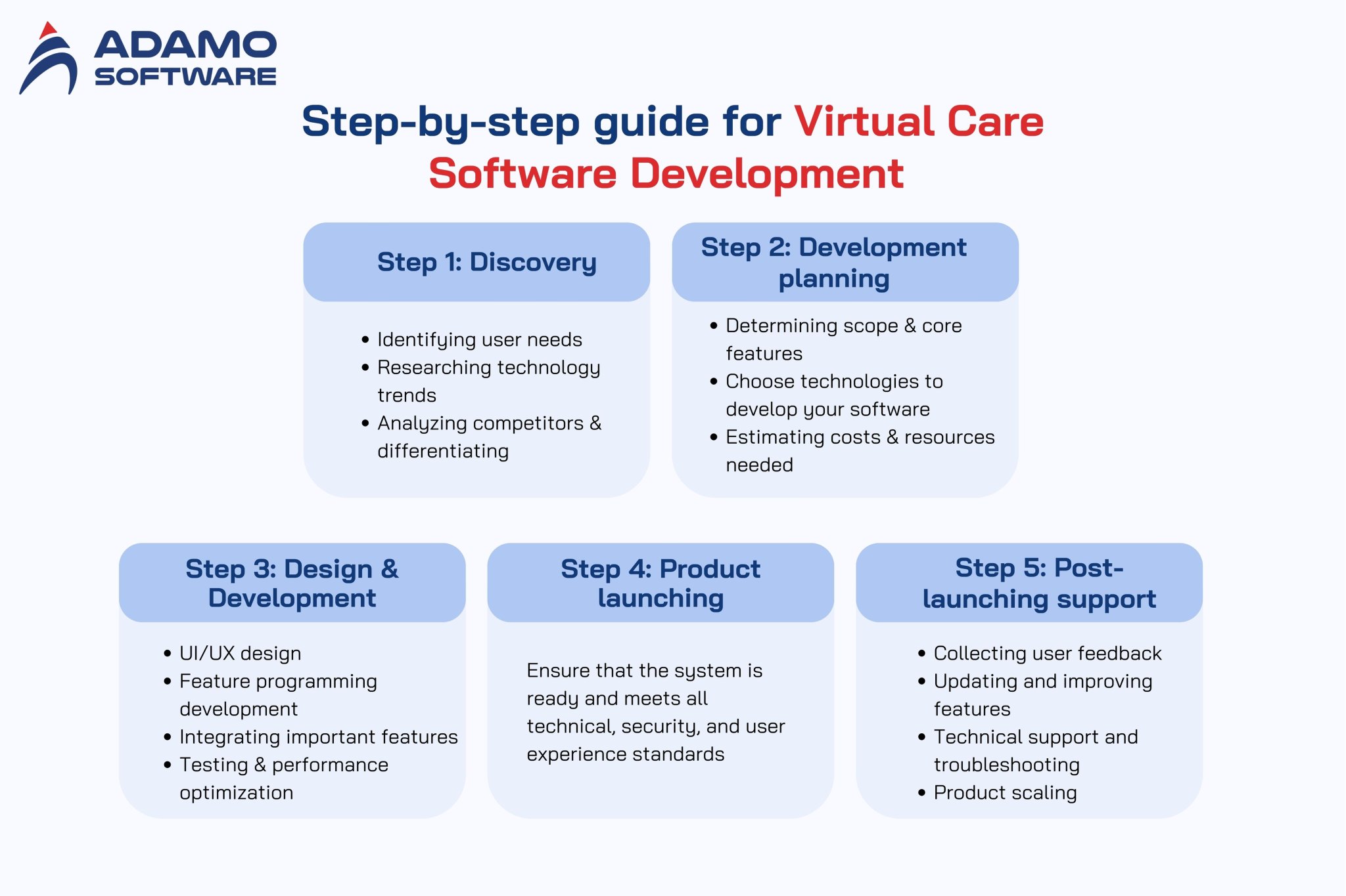 Virtual Care Software Development: Market Trends, Tech Stack & Build ...