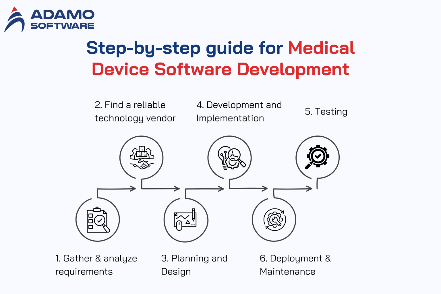 Medical device software development: What is it, types & benefits ...